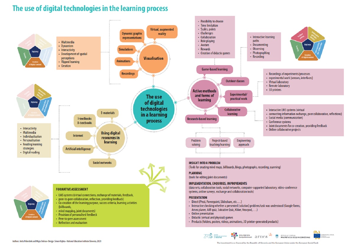 The use of digital technologies in the learning process | Concept map ...